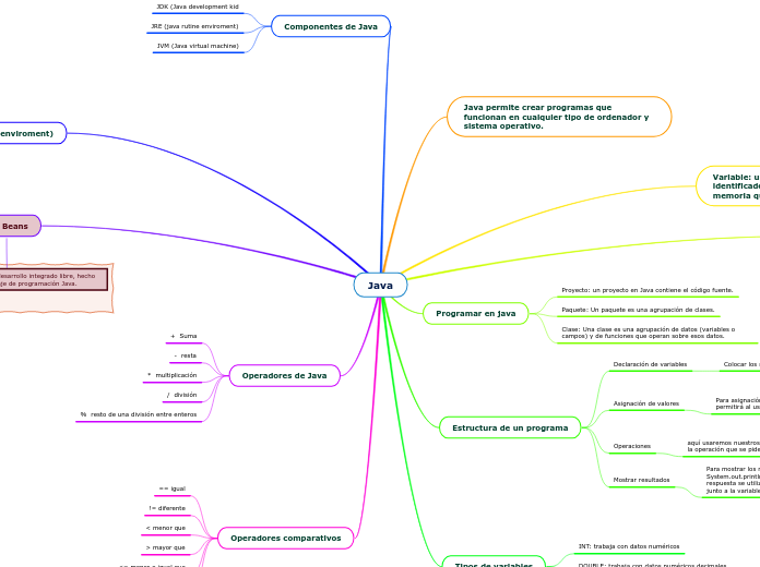 Java - Mind Map